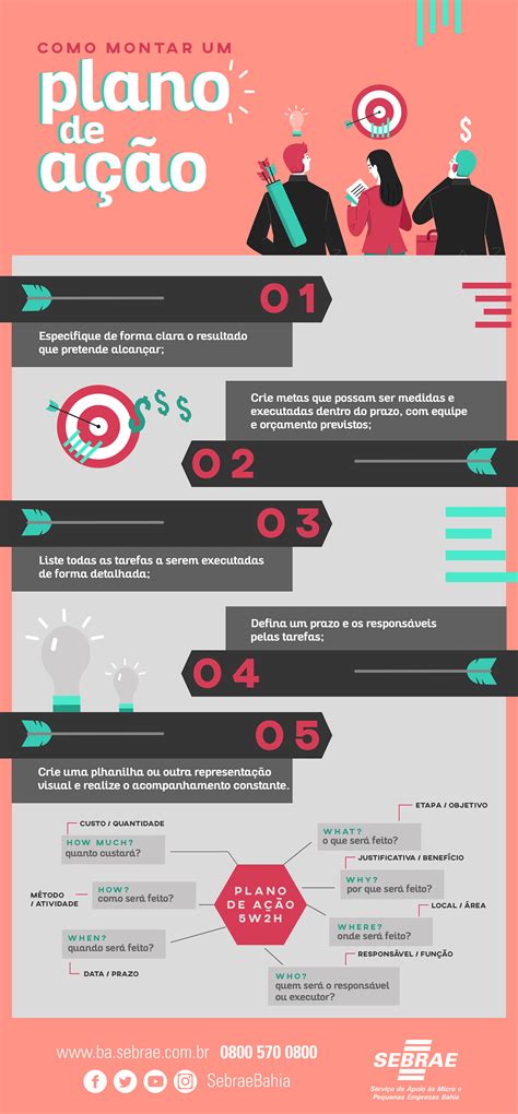 Plano de Negócio como fazer Sebrae