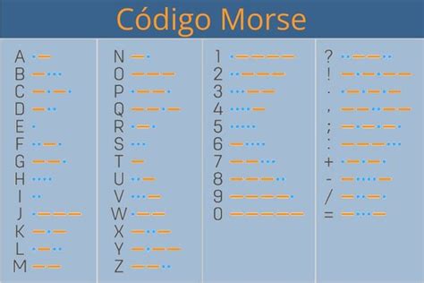 C Digo Morse O Que Tabela Tradu O Hist Ria