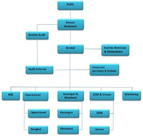 Detail Contoh Struktur Organisasi Perusahaan Jasa Koleksi Nomer 3