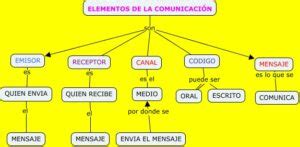 Mapa conceptual de la comunicación Guía paso a paso