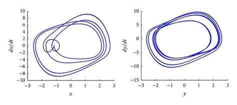 numerical phase portraits of the coupled system showing typical dynamic download scientific