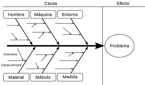 Diagrama De Ishikawa Wikipedia La Enciclopedia Libre