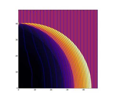 better plotting of magnetic field lines matplotlib users matplotlib
