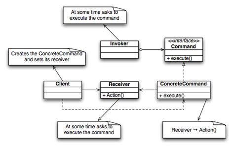 what is the meaning of dashed arrow in uml class diagram stack overflow