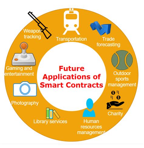 survey on blockchain based smart contracts applications opportunities and challenges netslab