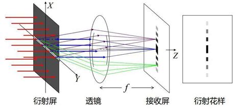 夫琅禾费单缝和矩孔衍射基本原理（理论学习者必看） 光学