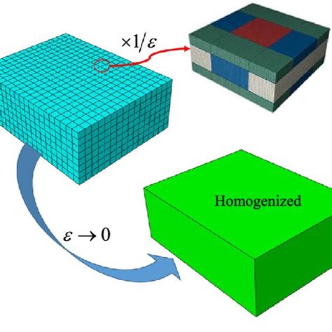 basic representation of composite asymptotic homogenization download scientific diagram