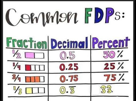 Common Fraction Decimal Percent Equivalencies Anchor Chart Youtube