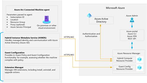The Azure Arc Connected Machine Agent Azcmagent Thomas Maurer