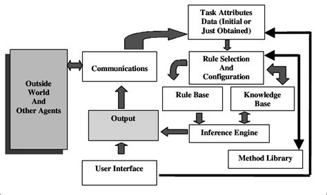intelligent agent architecture download scientific diagram