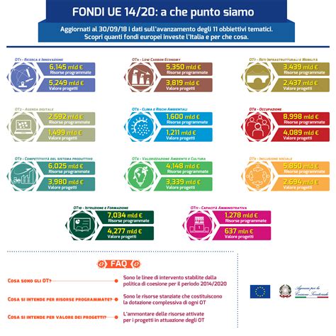 Fondi Ue I Dati Sull Avanzamento Degli Obiettivi Tematici Fasi