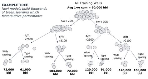 Training For Oil Well Diagram