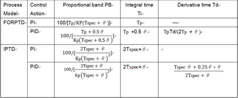 how to tune loops expert knowledge and know how — yokogawa advanced solutions
