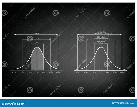 Normal Distribution Diagram Or Gaussian Bell Curve On Blackboard Vector