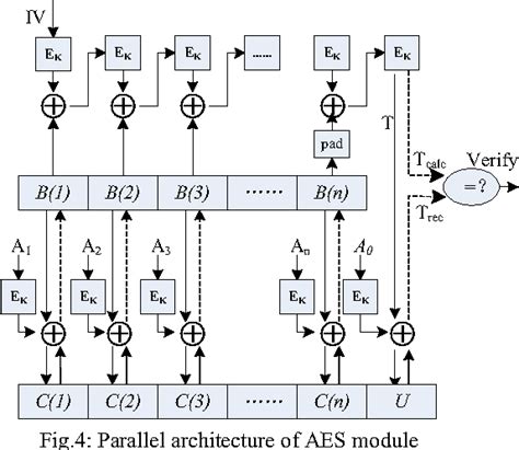 table 1 from parallel and multiplex architecture of aes ccm coprocessor implementation for ieee