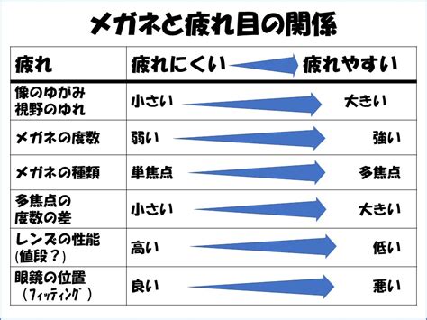 遠近両用メガネはレンズが原因で目が疲れる まつもと眼科 公式サイト下関市東駅で日帰り白内障手術