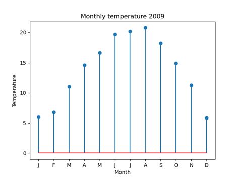 pythoninformer stem plots in matplotlib