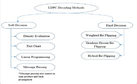 types of ldpc decoding algorithms [17] download scientific diagram