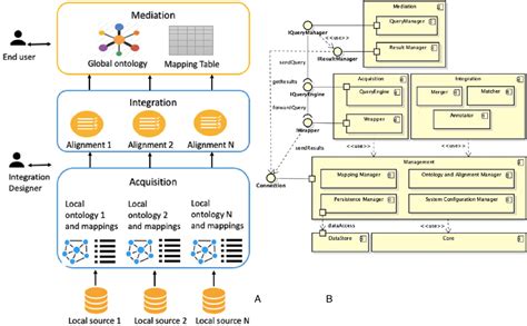 an approach for semantic integration of heterogeneous data sources [peerj]