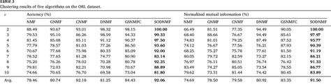 table 3 from dual graph regularized non negative matrix factorization with sparse and orthogonal