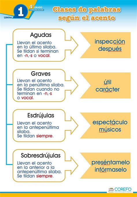 Clasificacion De Palabras Segun Su Acento Agudas Graves Y Esdrujulas
