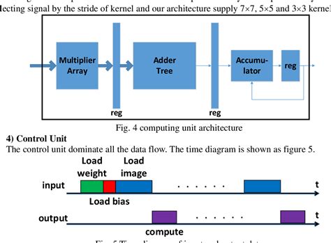 figure 4 from a visual tracking deep convolutional neural network accelerator semantic scholar