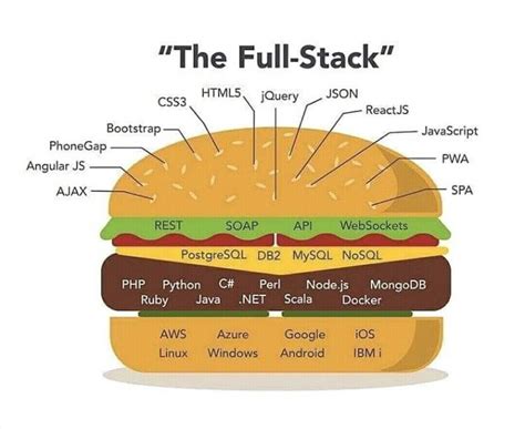 5 kiến thức quan trọng để trở thành Full stack developer
