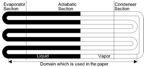 closed loop pulsating heat pipe download scientific diagram