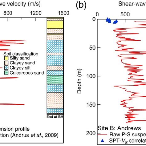shear wave velocity profile from p s suspension logging and standard download scientific