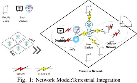 figure 1 from co operative admission control and optimum power allocation underlying 5g iot