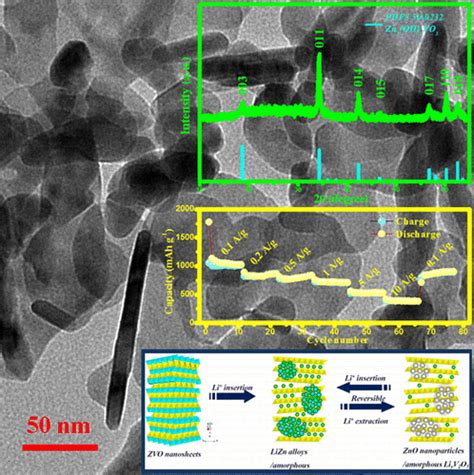 Ultrathin Zn Oh Vo Nanosheets First Synthesis Excellent Lithium