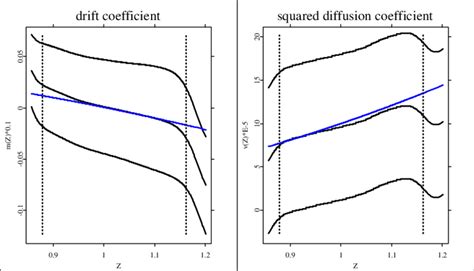 nonparametric estimates for the drift and squared diiusion coeecients download scientific