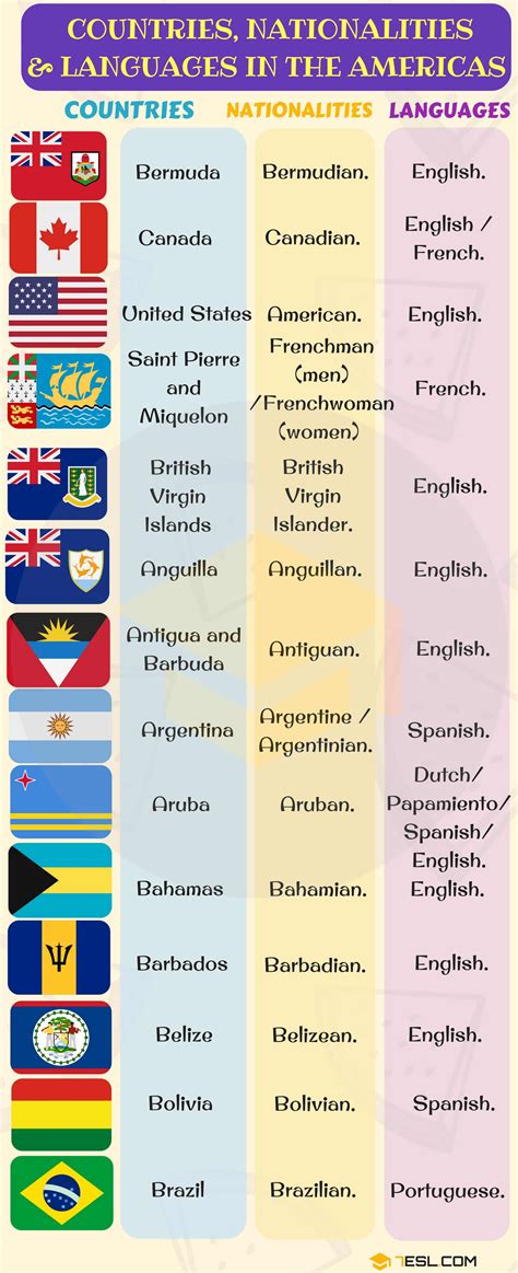 List Of Countries And Nationalities List Of Languages Esl