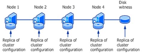 Windows Server Disk And Share Quorum Members Failover