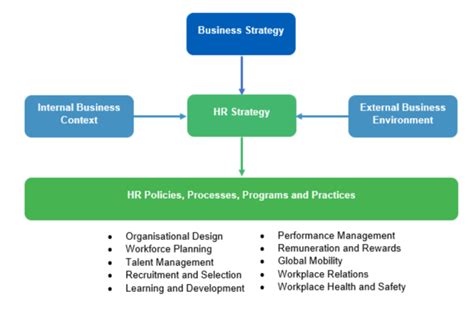 What Is Strategic Hr Management Hrm Australian Hr Institute