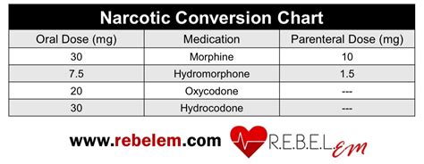 Narcotic Equivalence Chart REBEL EM Emergency Medicine Blog