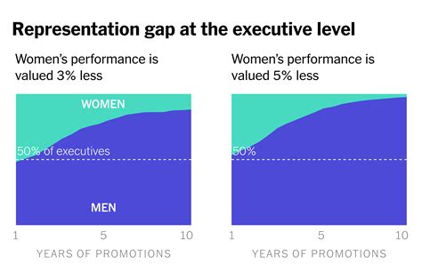 Gender Inequality In The Workplace Statistics