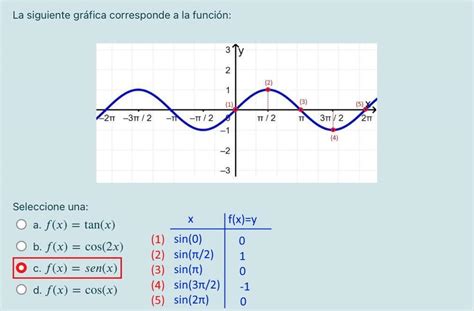 La siguiente grafica corresponde a la función Brainly lat
