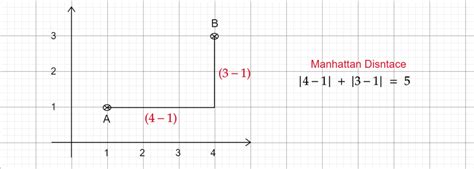 calculate manhattan distance in python data science parichay