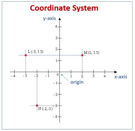 coordinate system examples worksheets solutions activities