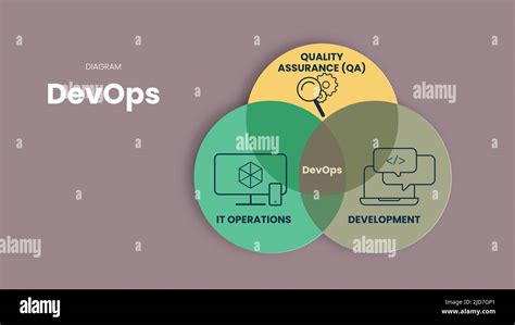 infographic presentation template in devops concept is combining software development dev