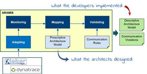 model based software architecture evolution and evaluation research group software construction