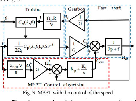 figure 4 from super twisting sliding mode control for brushless doubly fed reluctance generator