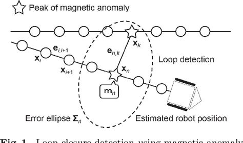 figure 1 from a loop closure detection method based on localization using residual magnetism