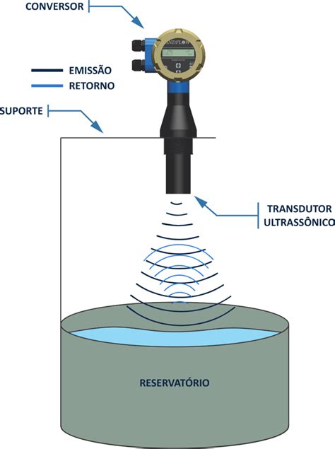 Como Funciona um medidor de nível ultrassônico Indflow