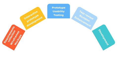 few tips how to conduct the usability testing on interactive prototype intetics