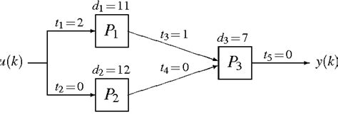 figure 2 from model predictive control for discrete event and hybrid systems part i discrete