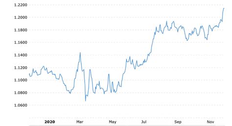 U S Dollar Vs Euro Trending Lower Seeking Alpha