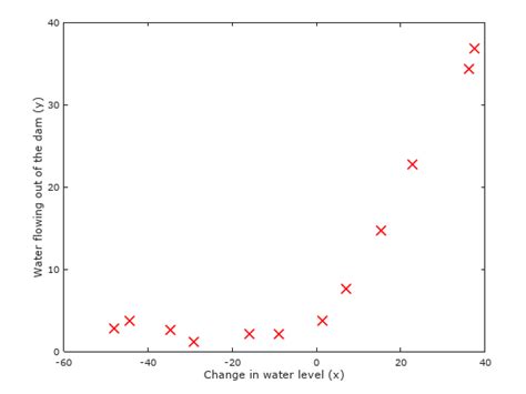 regularized linear regression vs regularized polynomial regression and bias variance trade off