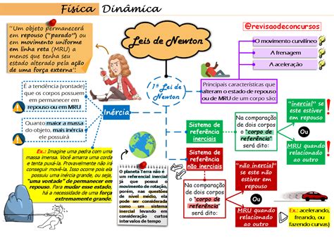 F Sica Resumos Em Mapas Mentais
